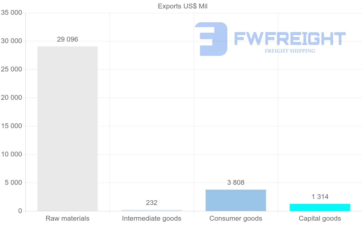 Freight Shipping from Angola