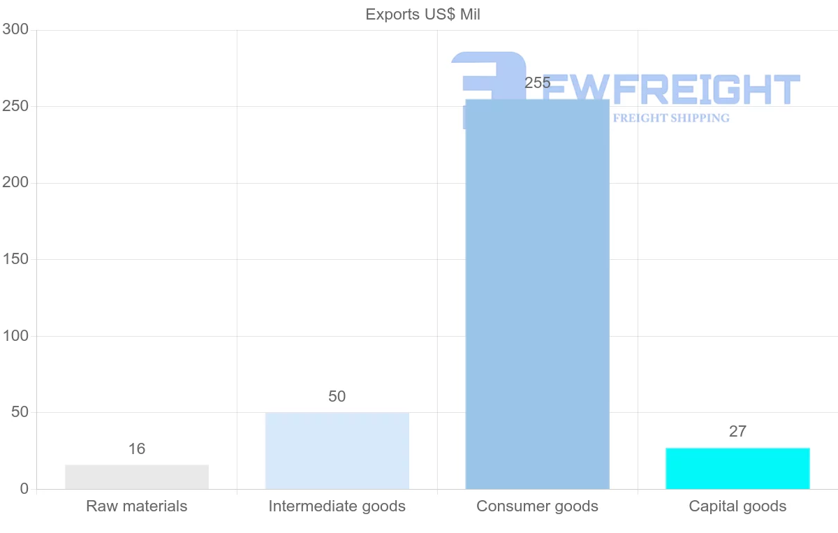 Freight Shipping from Barbados