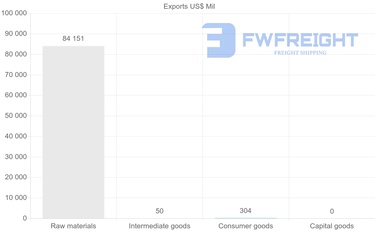 Freight Shipping from Iraq