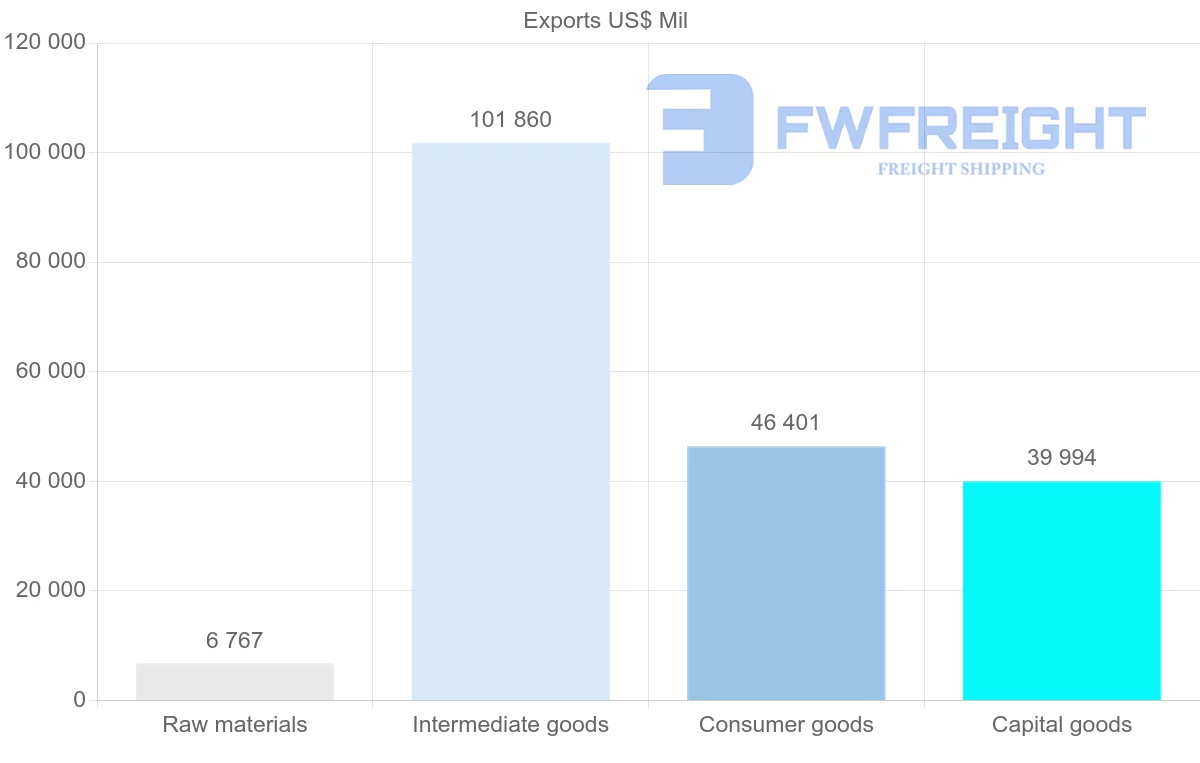 Freight Shipping from Ireland