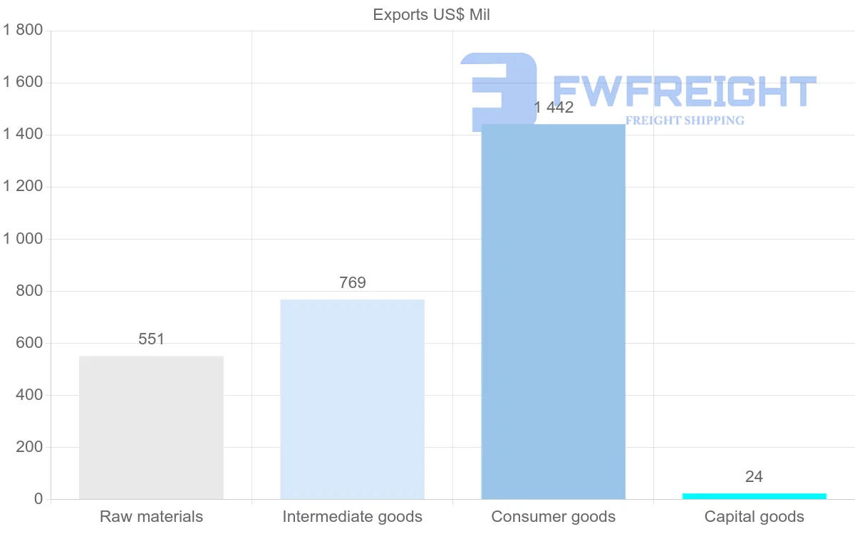 Freight Shipping from Madagascar