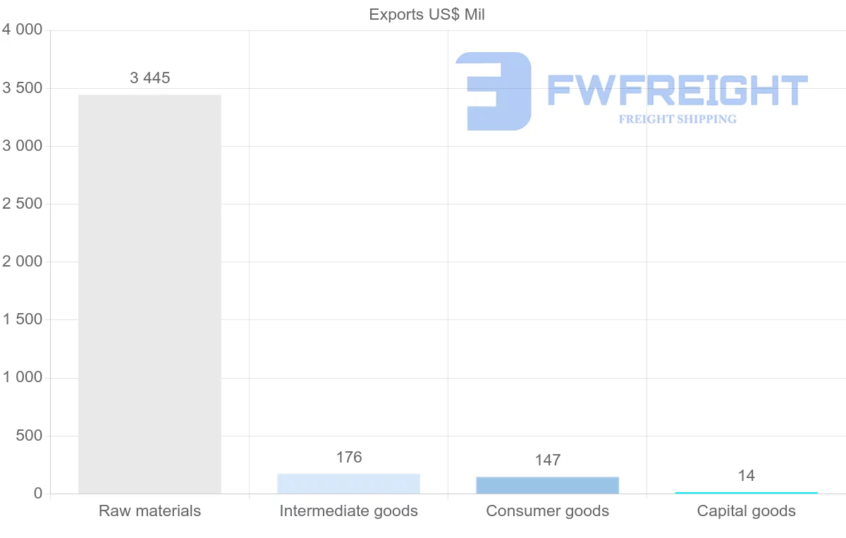 Freight Shipping from Panama
