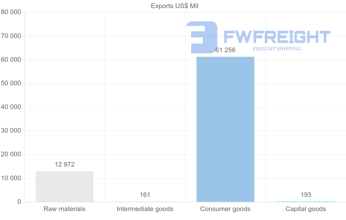 Freight Shipping from Qatar