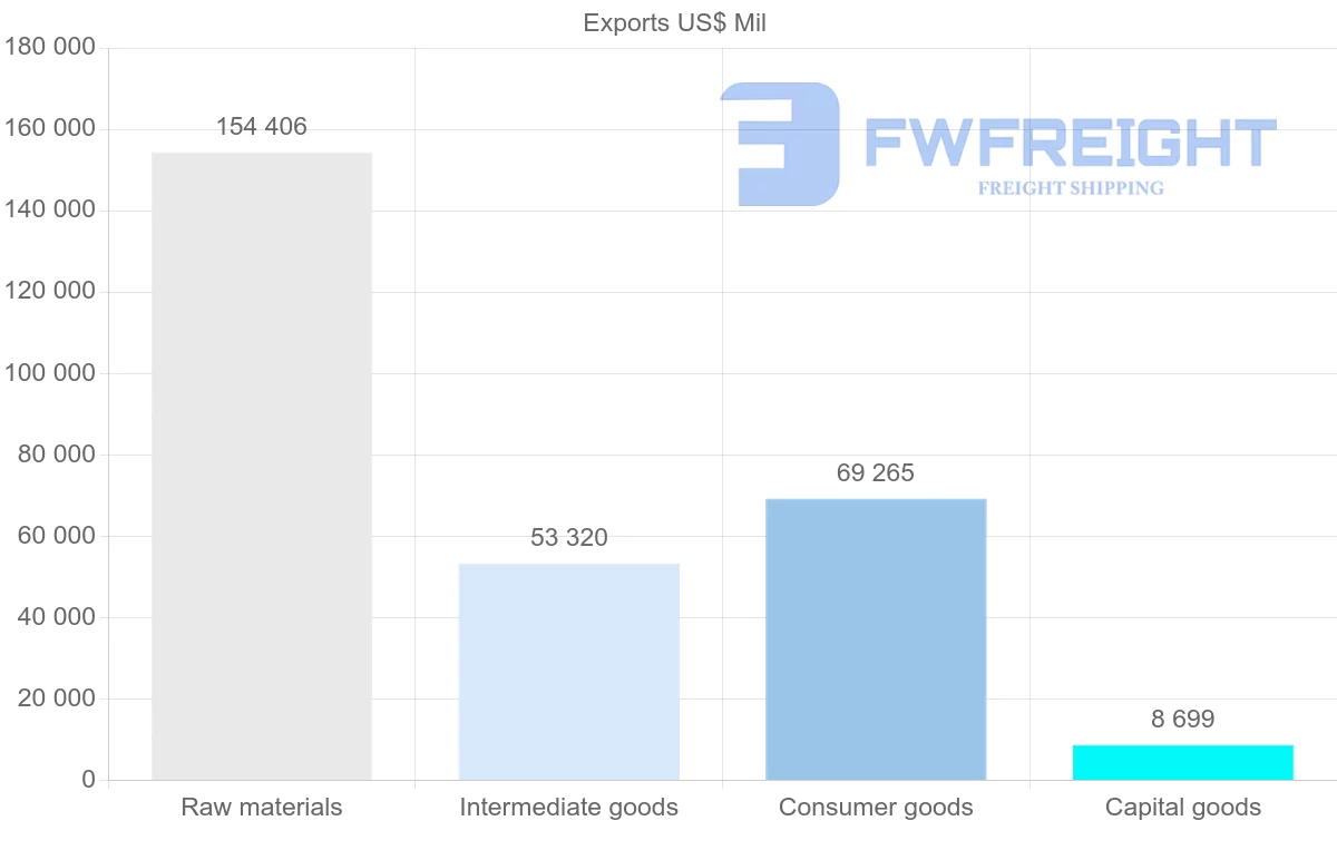 Freight Shipping from Saudi Arabia