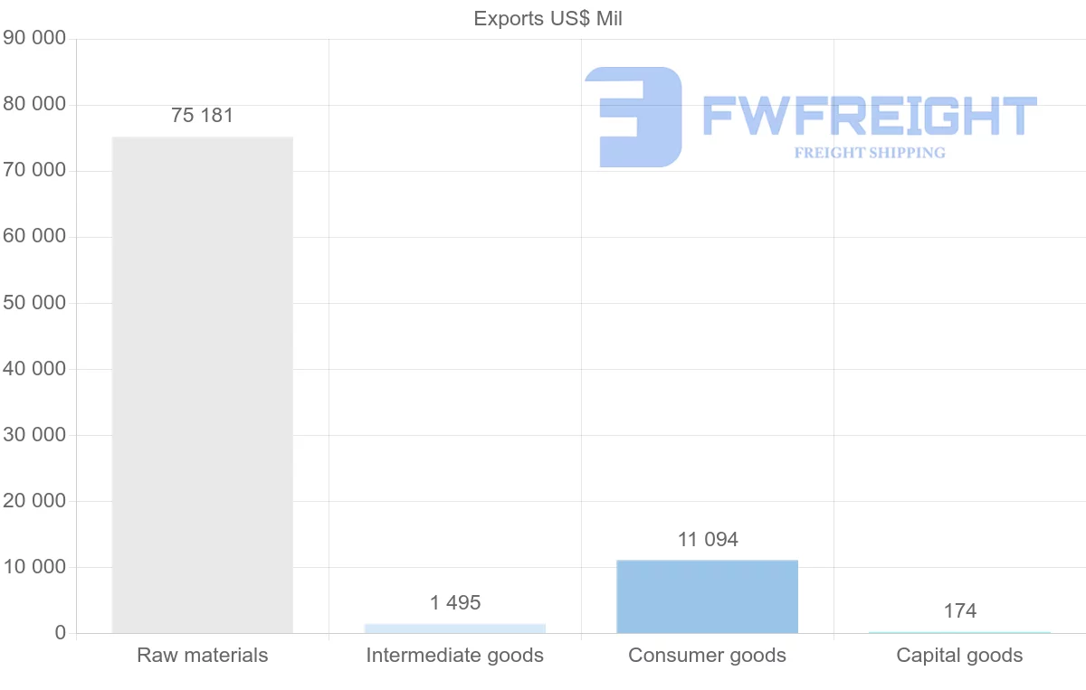 Freight Shipping from Venezuela