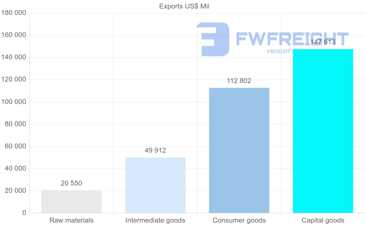 Freight Shipping from Vietnam