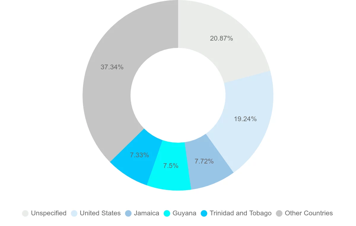 Freight Shipping from Barbados