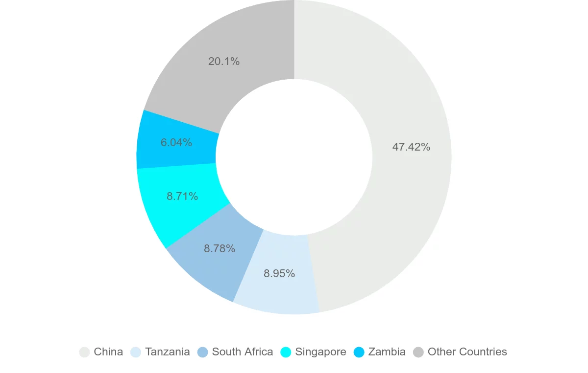 Freight Shipping from Democratic Republic of the Congo