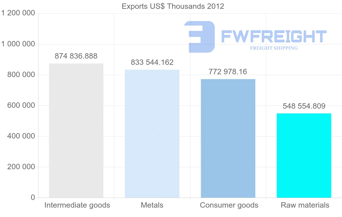 Freight Shipping from Bahrain to Saudi Arabia