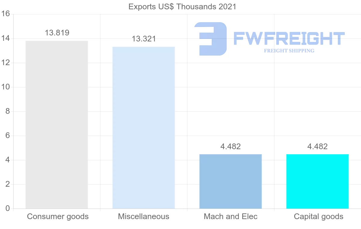 Freight Shipping from Democratic Republic of the Congo to Brazil