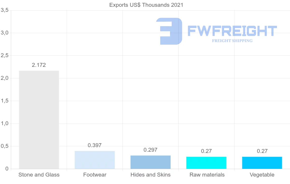 Freight Shipping from French Polynesia to Cook Islands