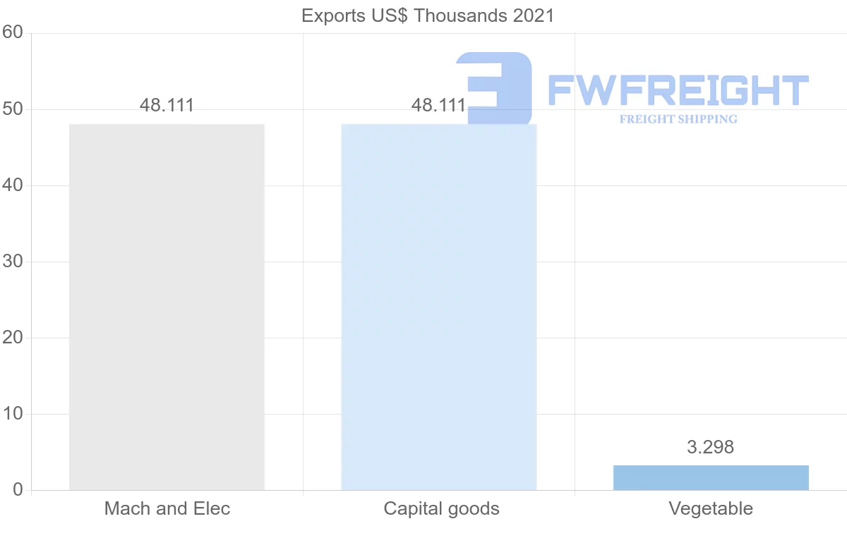 Freight Shipping from Morocco to Costa Rica