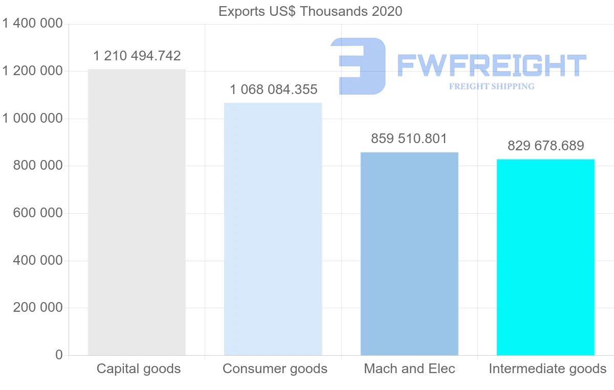 Freight Shipping from Netherlands to Saudi Arabia