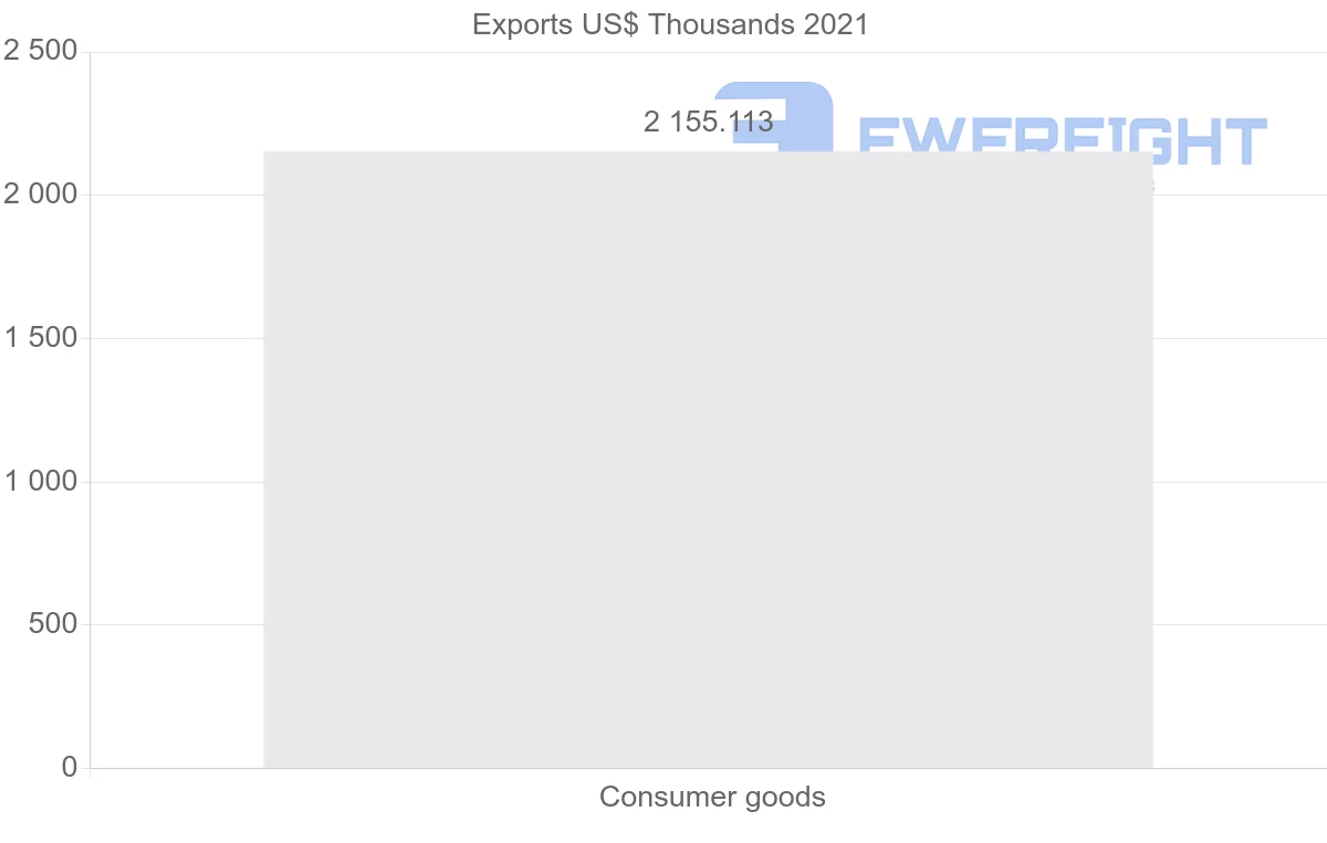 Freight Shipping from Oman to Lebanon