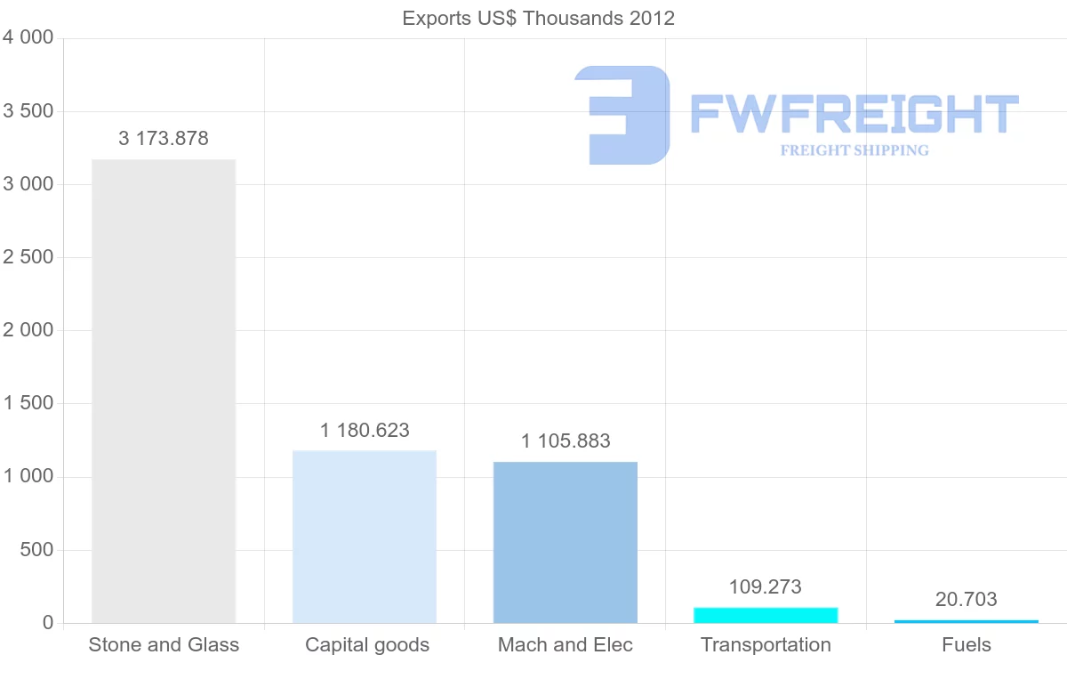 Freight Shipping from Papua New Guinea to Hong Kong