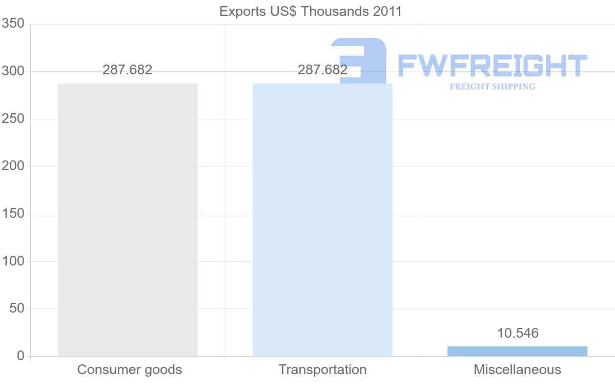 Freight Shipping from Papua New Guinea to Republic of the Congo