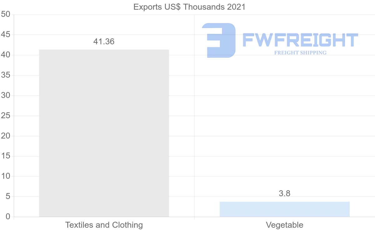 Freight Shipping from Philippines to Angola