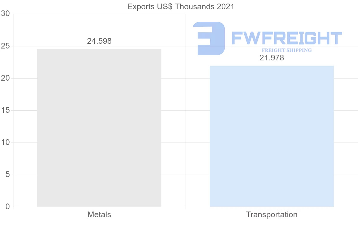 Freight Shipping from Qatar to Slovakia