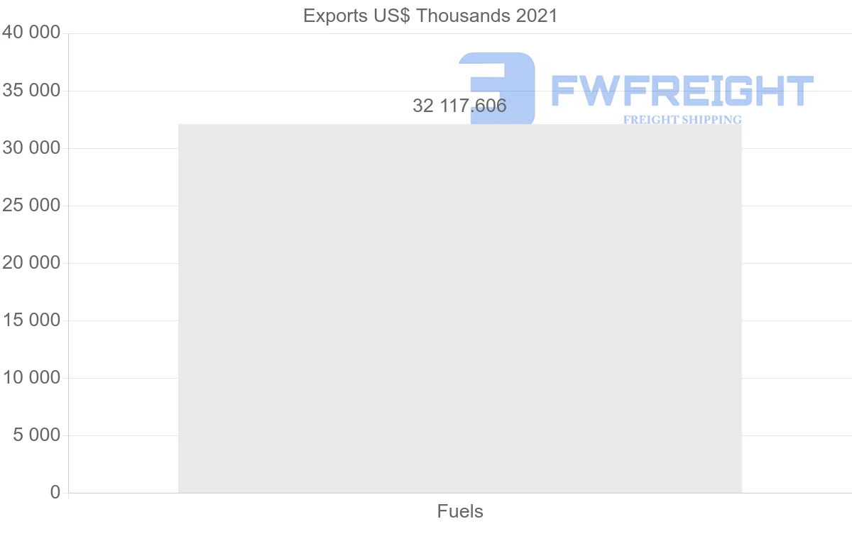 Freight Shipping from Saudi Arabia to Australia