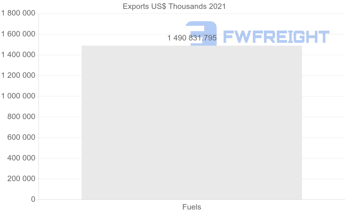 Freight Shipping from Saudi Arabia to South Africa