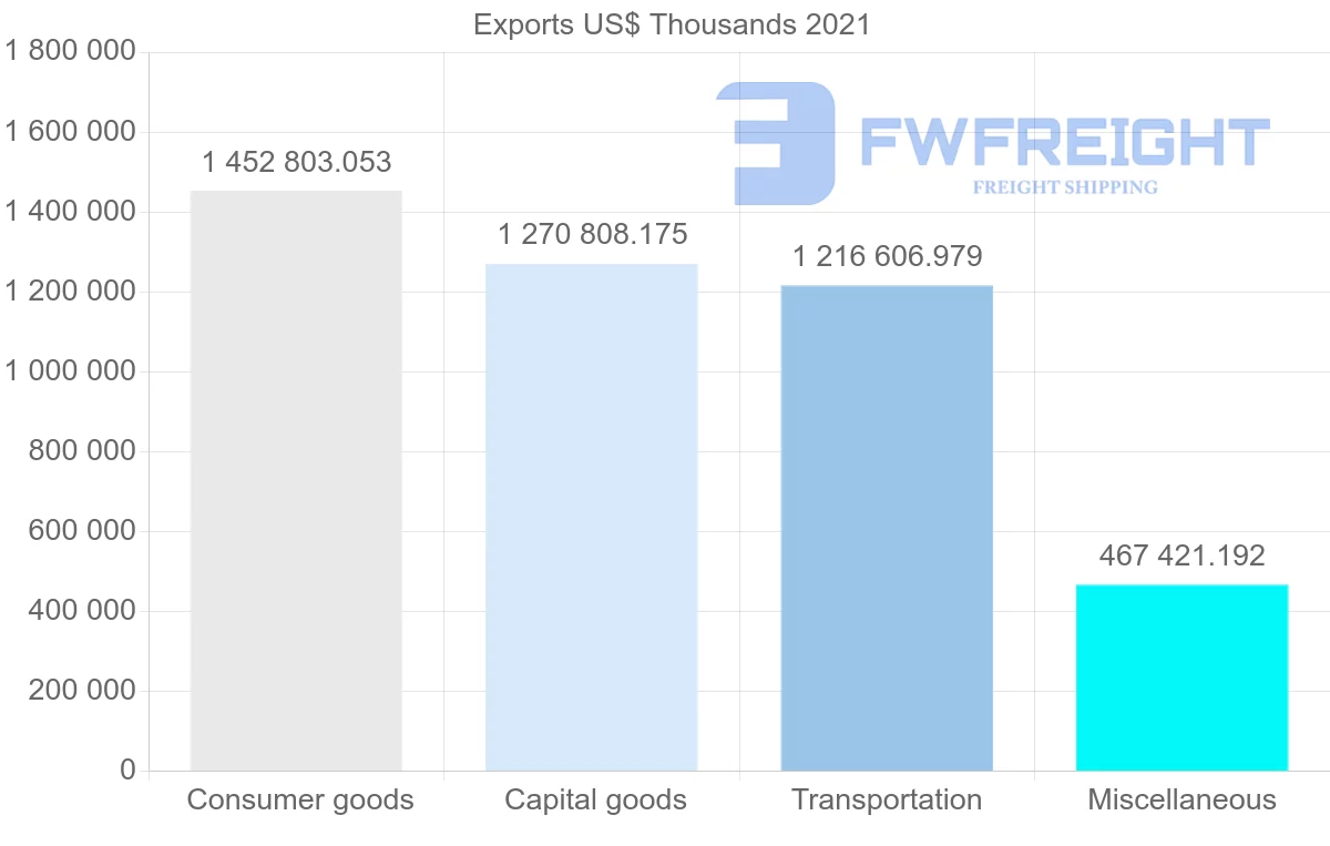 Freight Shipping from United States to Kuwait