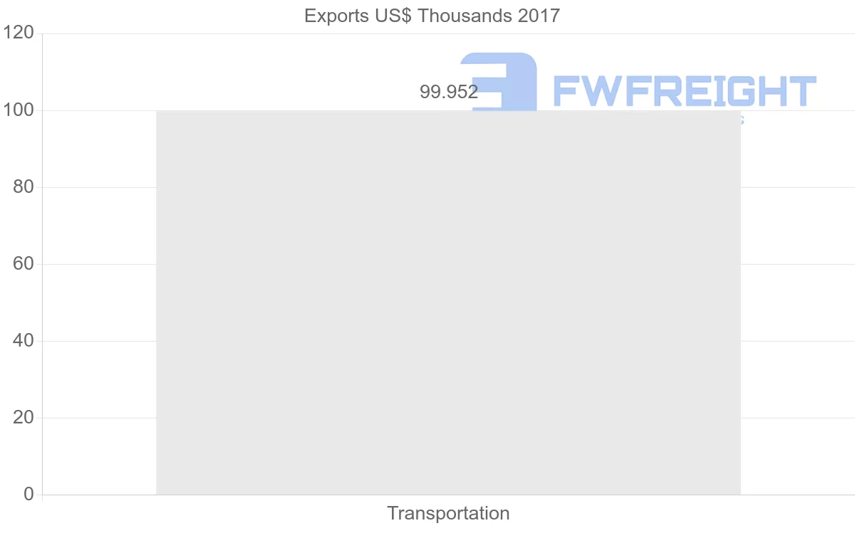 Freight Shipping from Vietnam to El Salvador