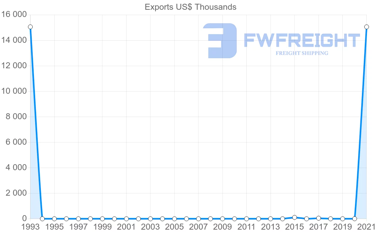 Freight Shipping from Angola to Dominican Republic