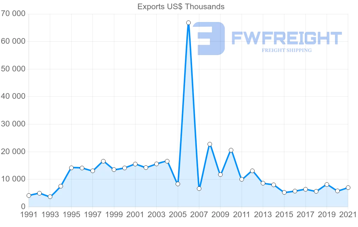 Freight Shipping from Australia to Malta