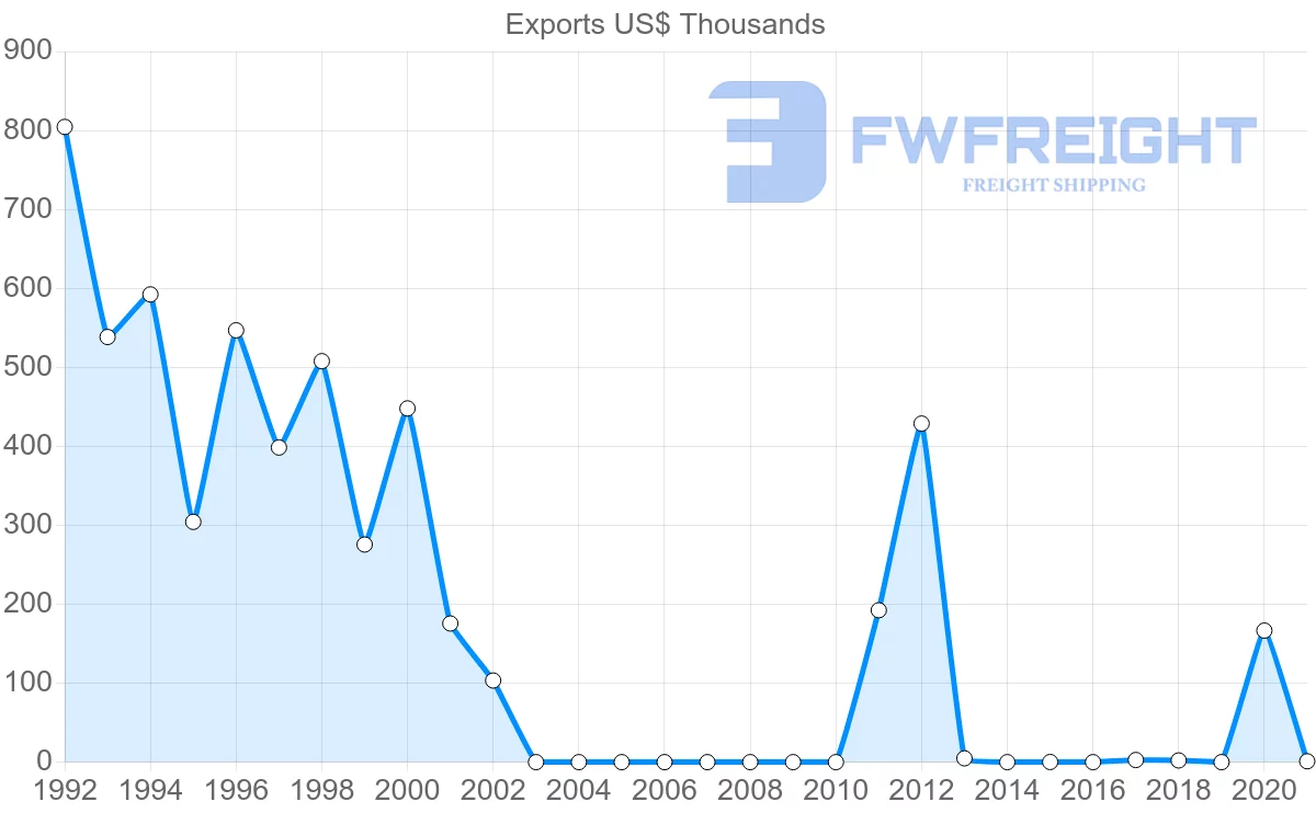 Freight Shipping from Bahrain to Panama