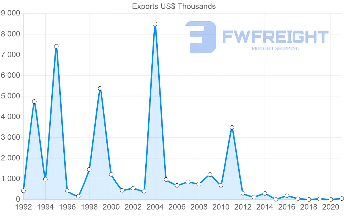 Freight Shipping from Bolivia to El Salvador