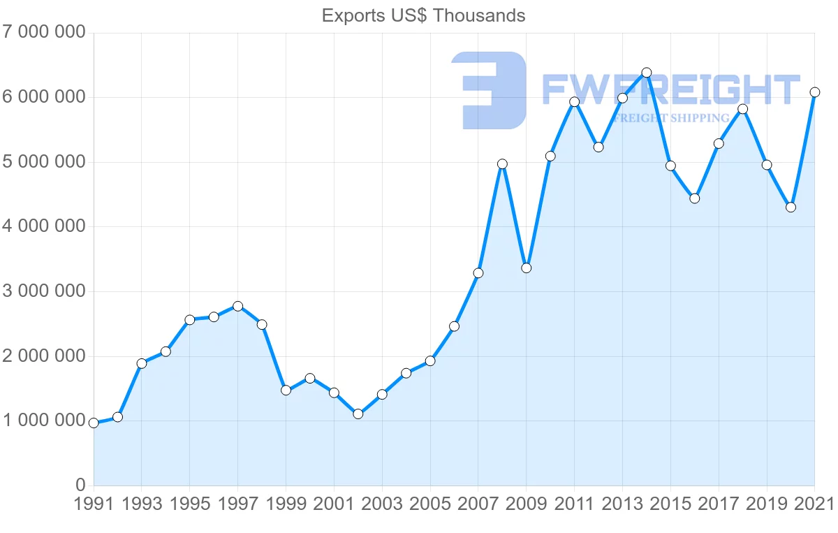 Freight Shipping from Brazil to Paraguay