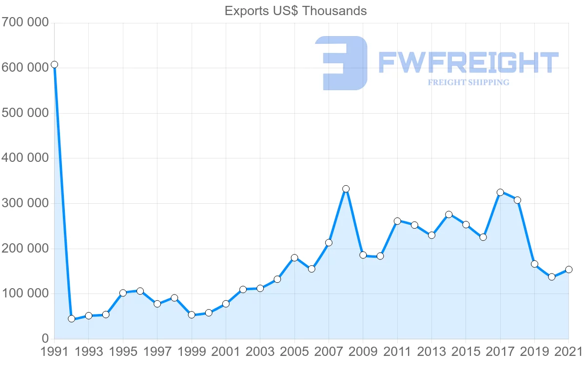 Freight Shipping from Canada to Kuwait