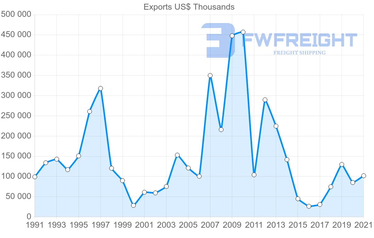 Freight Shipping from Canada to Libya