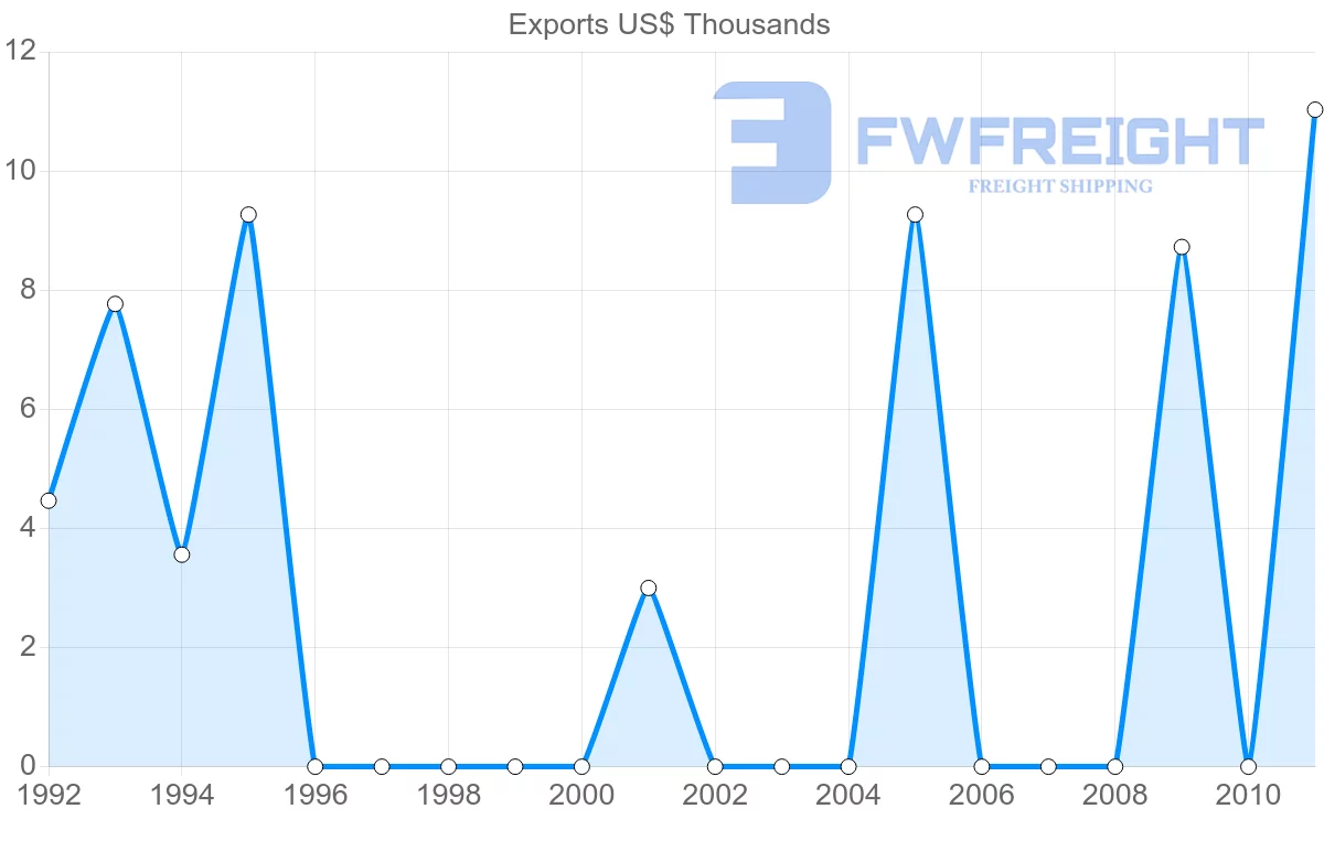 Freight Shipping from Cook Islands to Norway