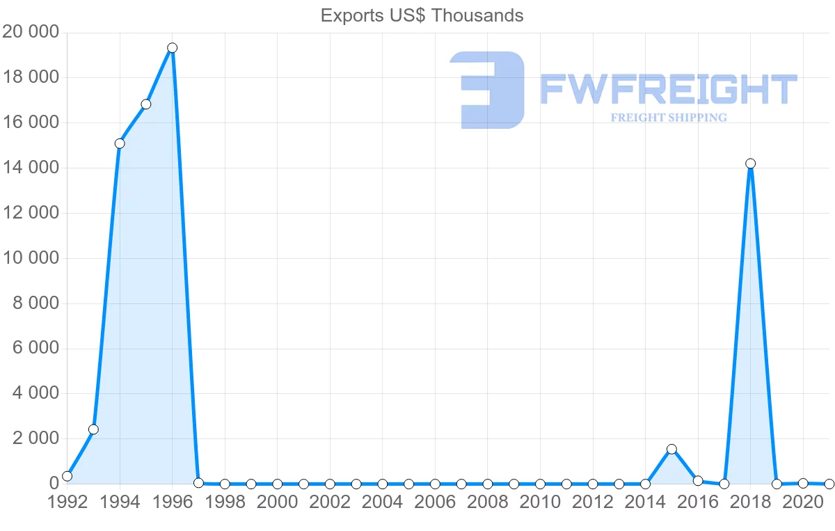 Freight Shipping from Democratic Republic of the Congo to Ghana