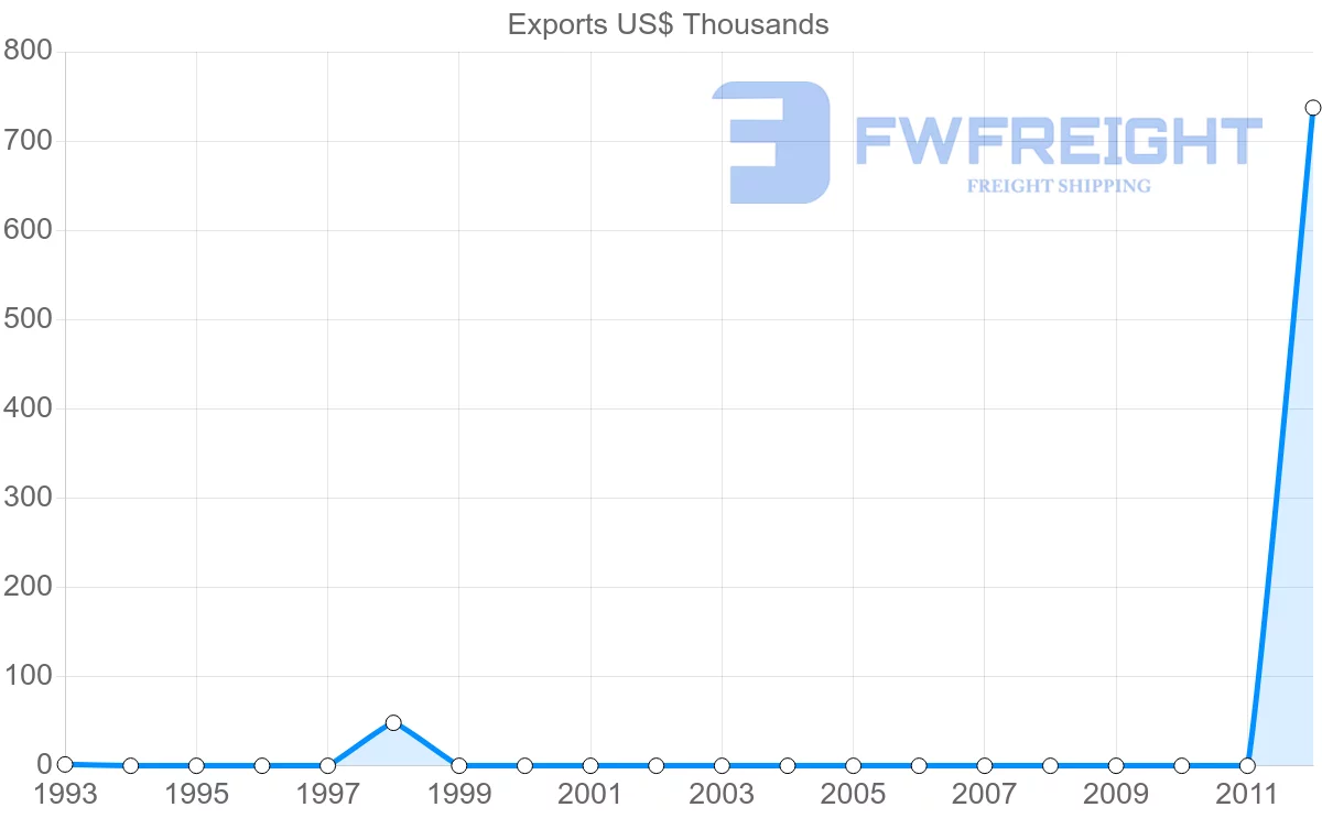 Freight Shipping from Ecuador to Cook Islands