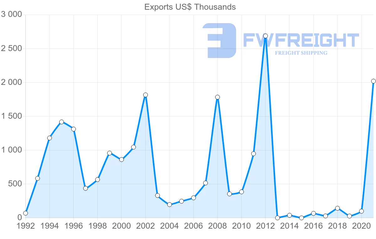 Freight Shipping from Egypt to El Salvador
