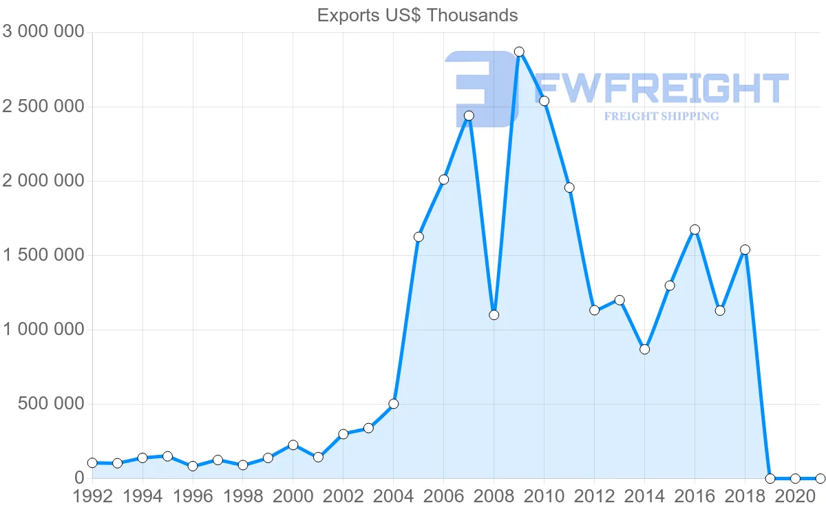 Freight Shipping from Egypt to Libya