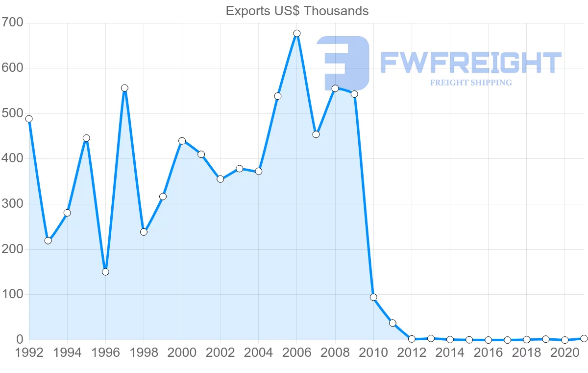 Freight Shipping from French Polynesia to Cook Islands