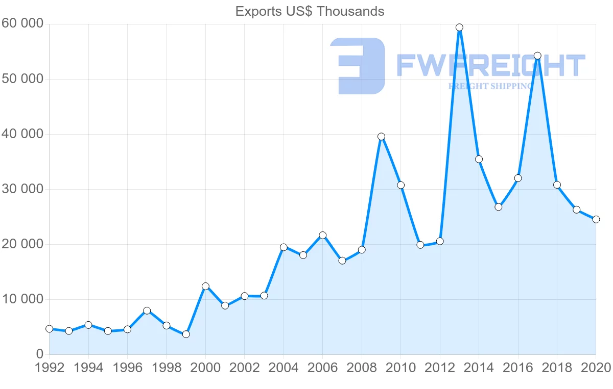 Freight Shipping from Hungary to Malta