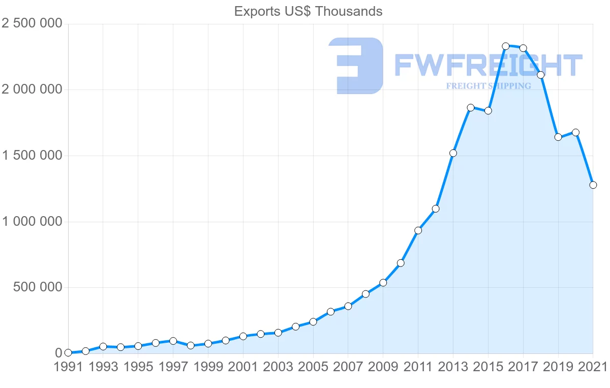 Freight Shipping from India to Myanmar