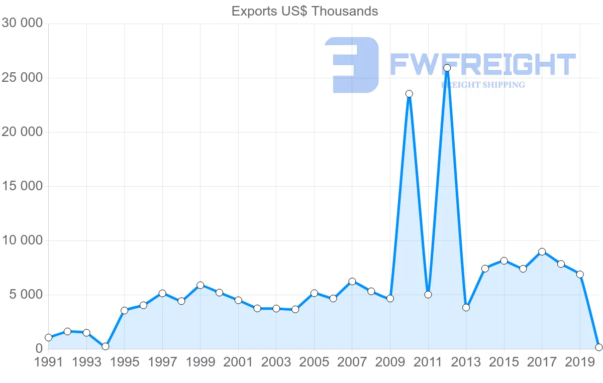 Freight Shipping from Jamaica to Bahamas