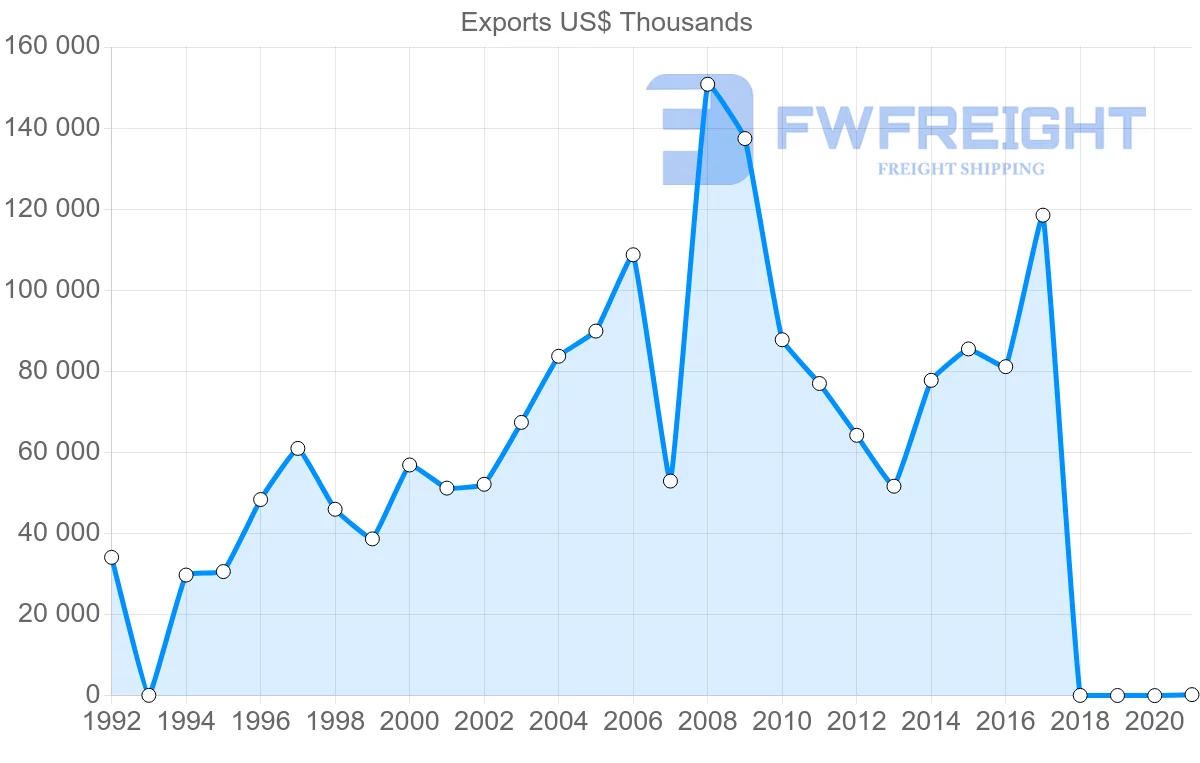 Freight Shipping from Jordan to Libya