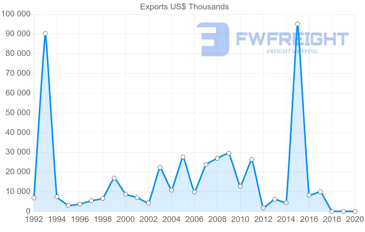 Freight Shipping from Jordan to Singapore