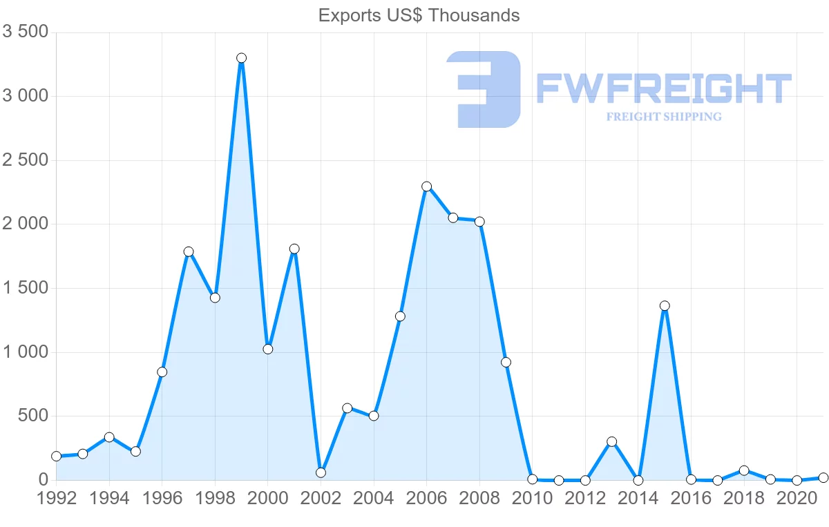 Freight Shipping from Kenya to Namibia