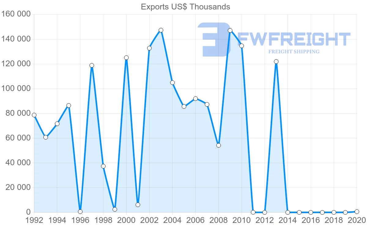 Freight Shipping from Kuwait to Egypt