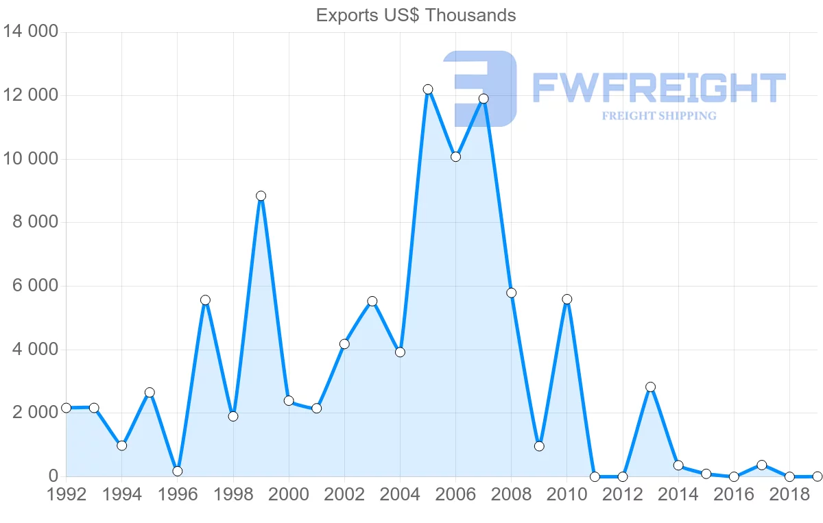 Freight Shipping from Kuwait to Ghana