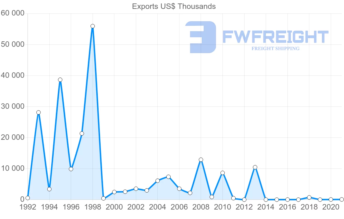 Freight Shipping from Kuwait to Libya