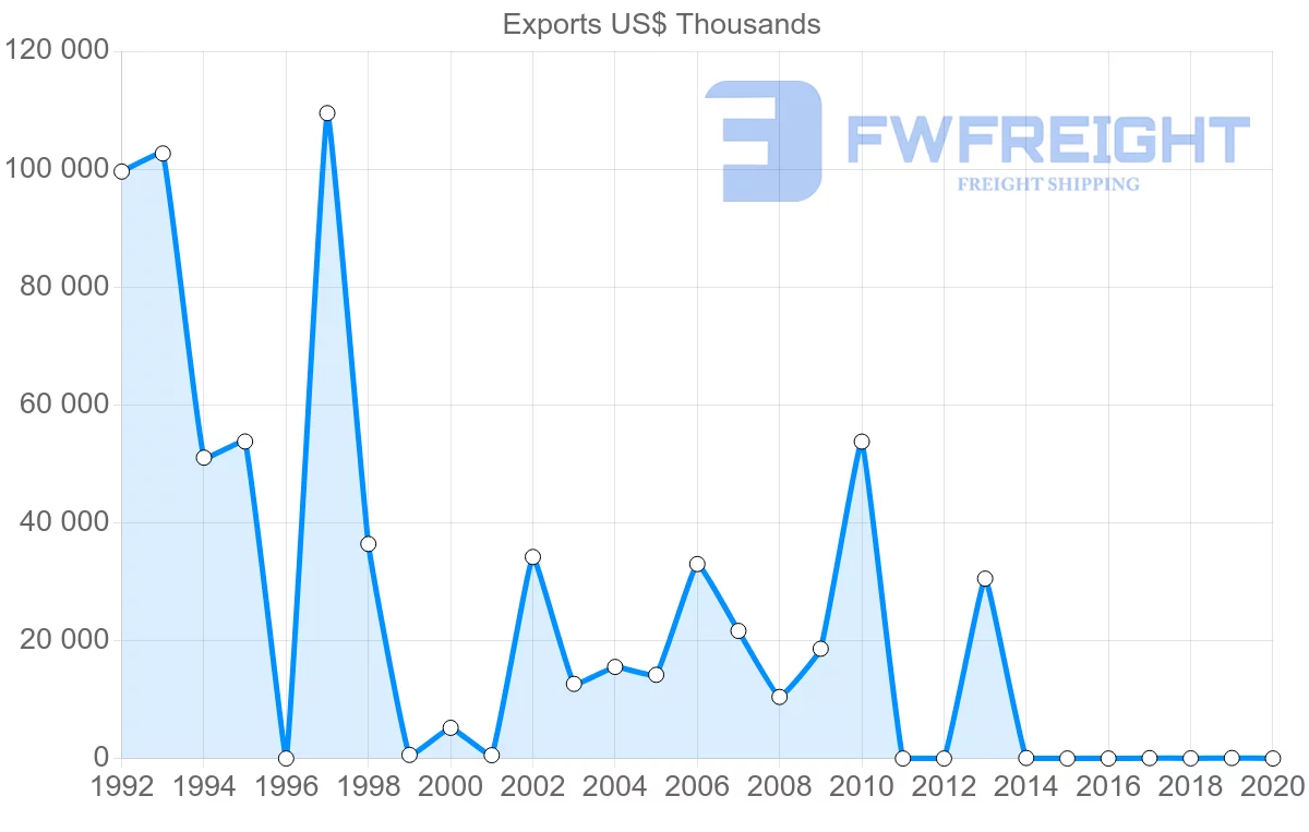 Freight Shipping from Kuwait to Spain