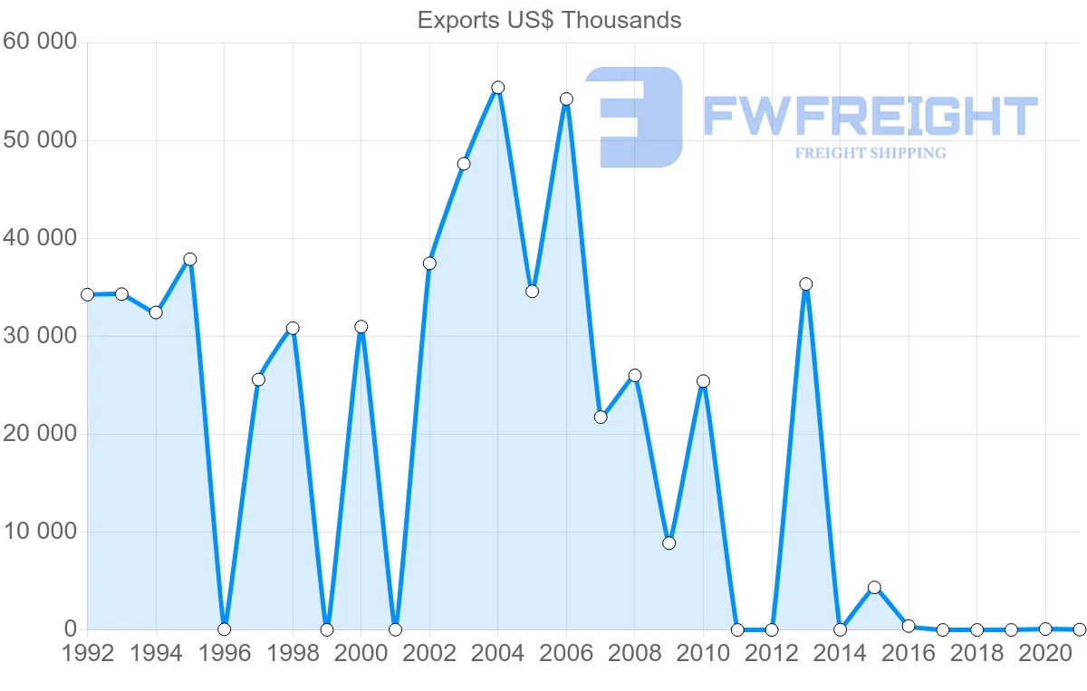 Freight Shipping from Kuwait to Sri Lanka